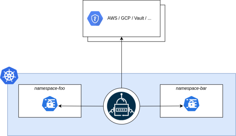 Getting Started With External Secrets Operator A Kubernetes Blog 7869
