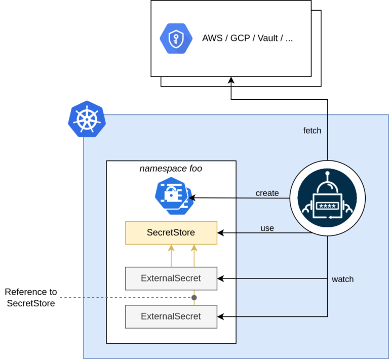 Getting Started With External Secrets Operator A Kubernetes Blog